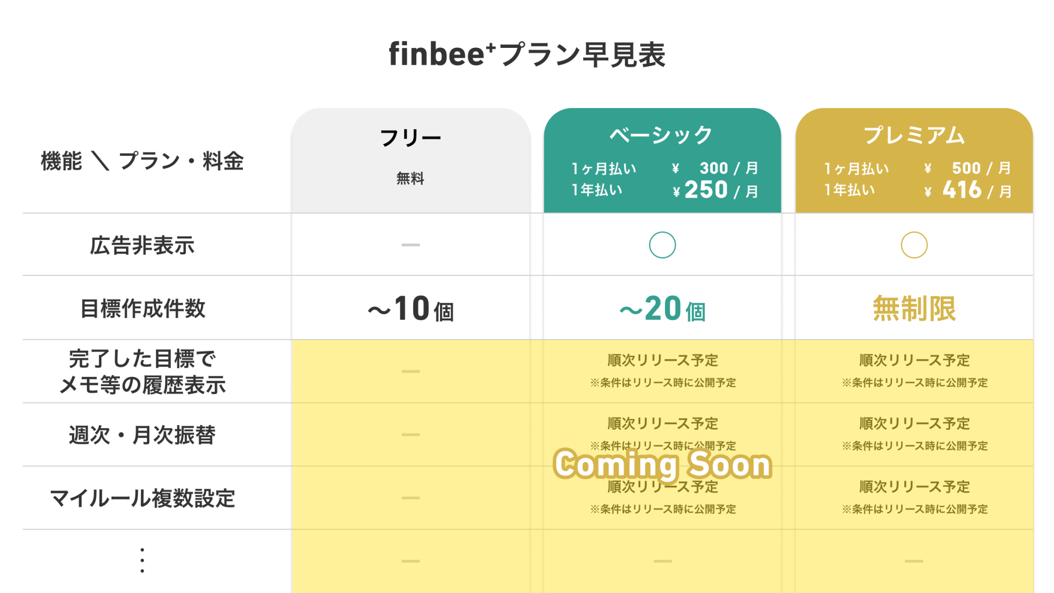 課金プラン「finbee+」の提供を開始 | 自動貯金アプリfinbee